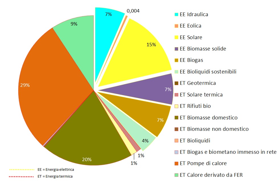 Consumo di energia per vettore
