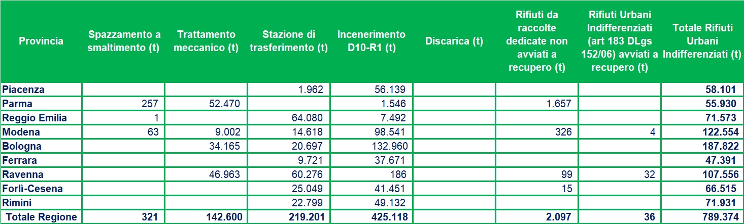 Modalità di gestione dei rifiuti urbani