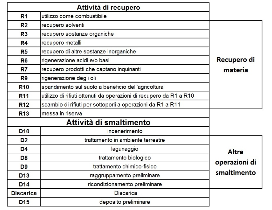Modalità di gestione dei rifiuti speciali