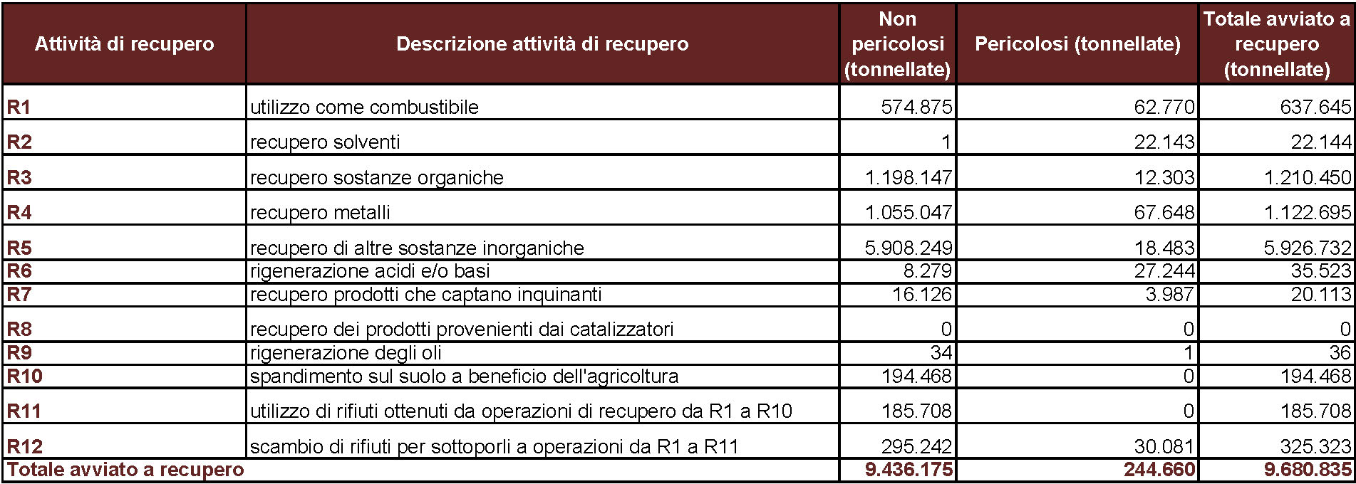 Modalità di gestione dei rifiuti speciali