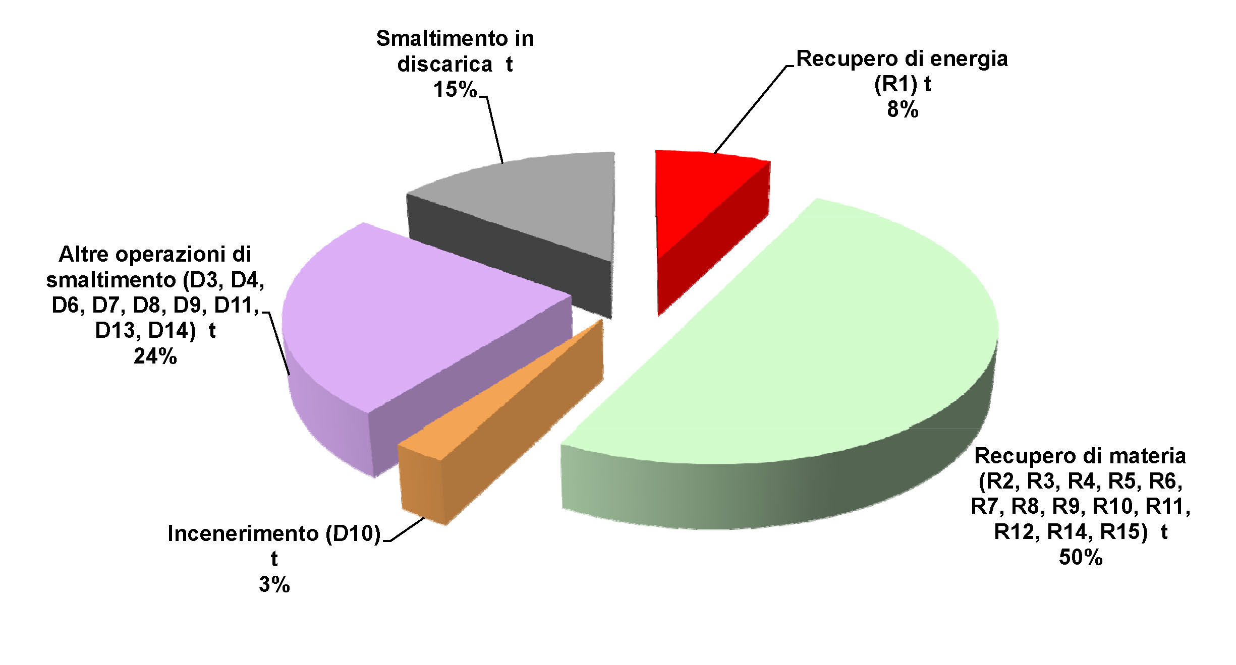 Modalità di gestione dei rifiuti speciali