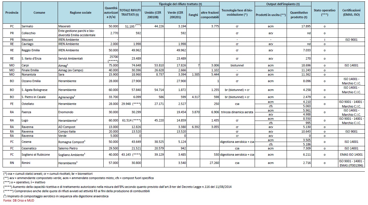 Principali impianti di gestione dei rifiuti urbani