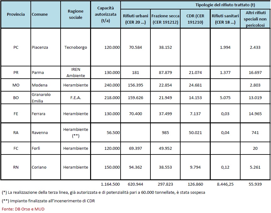 Principali impianti di gestione dei rifiuti urbani