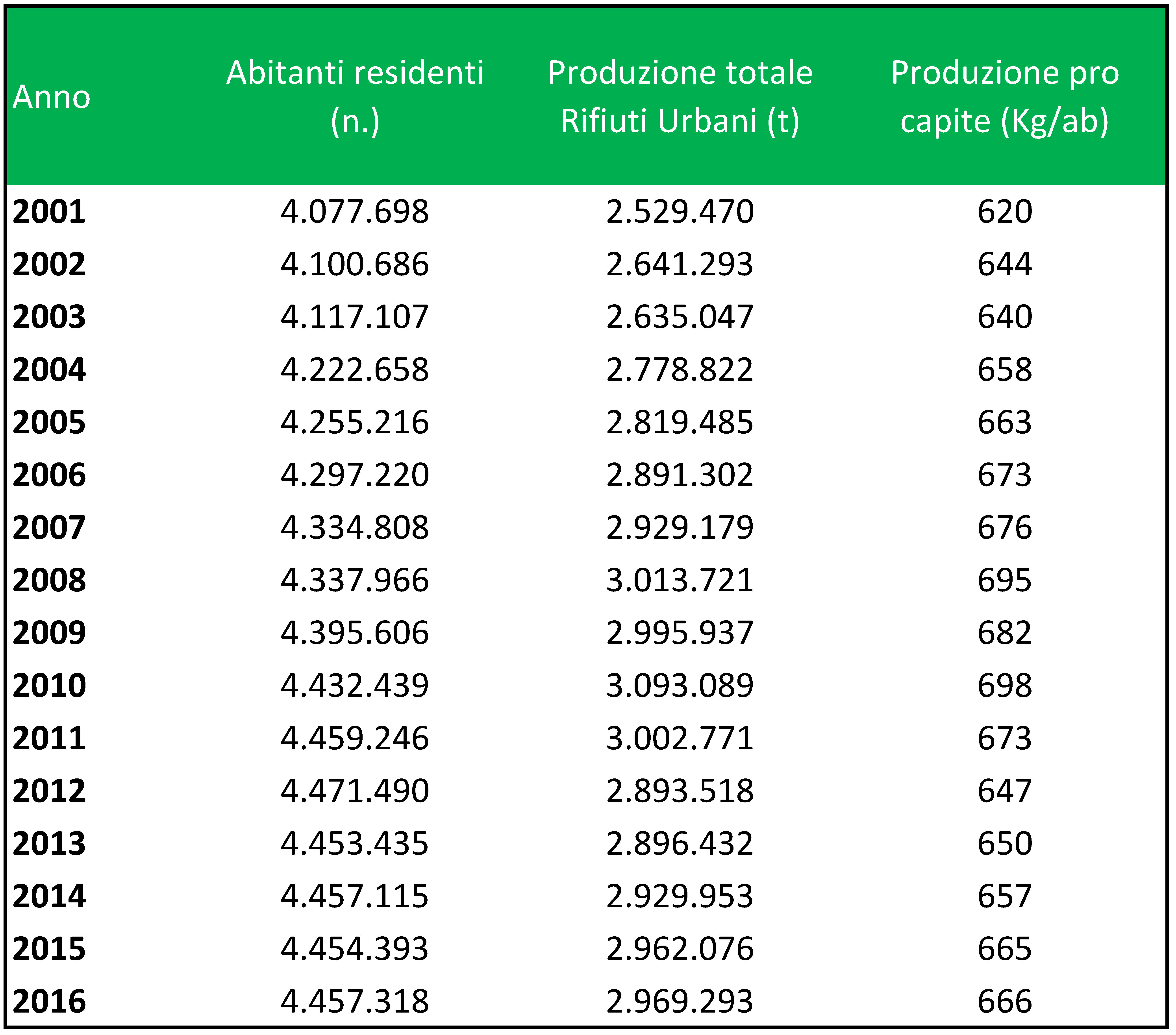 Produzione rifiuti urbani