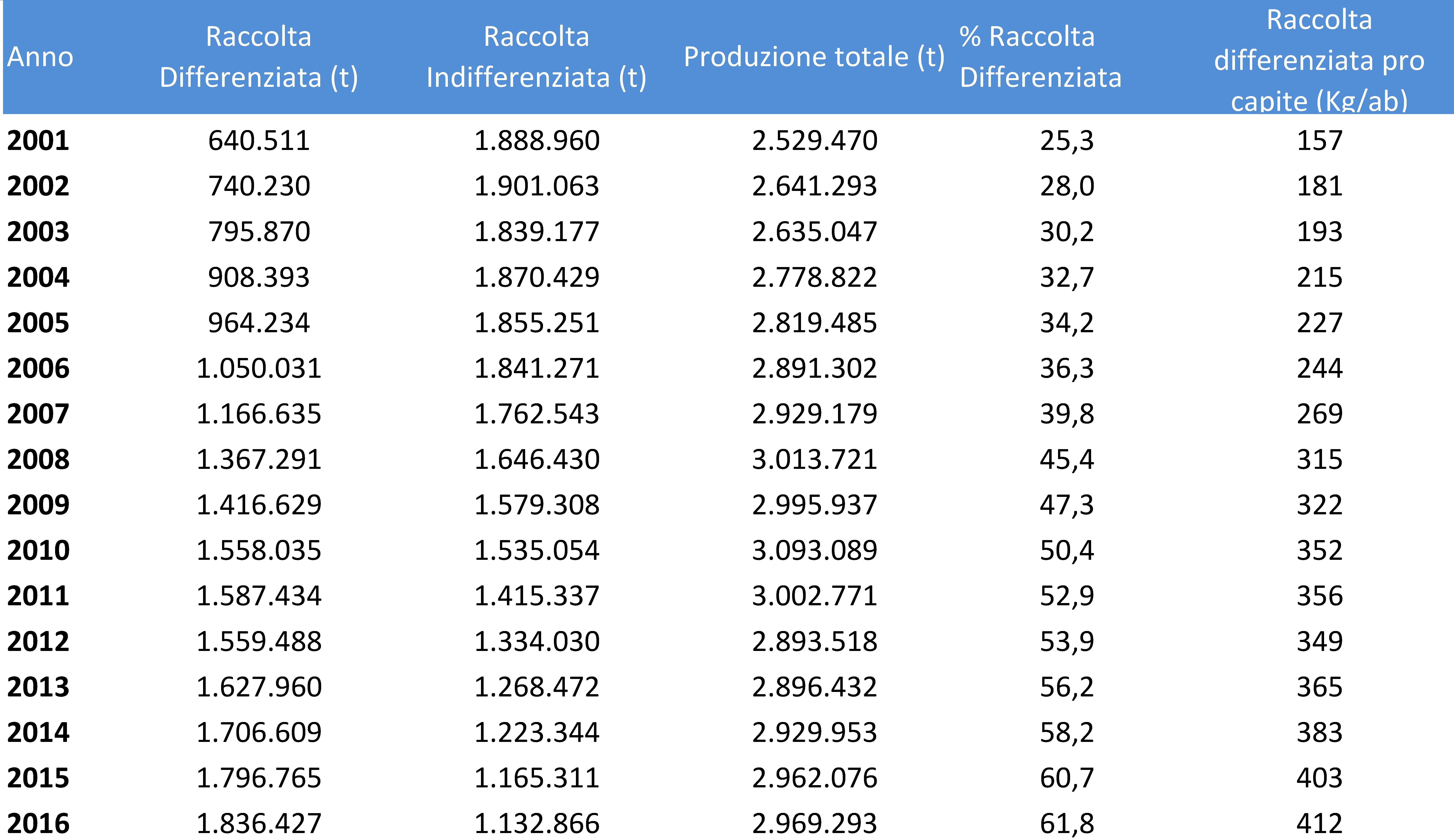 Raccolta differenziata rifiuti urbani