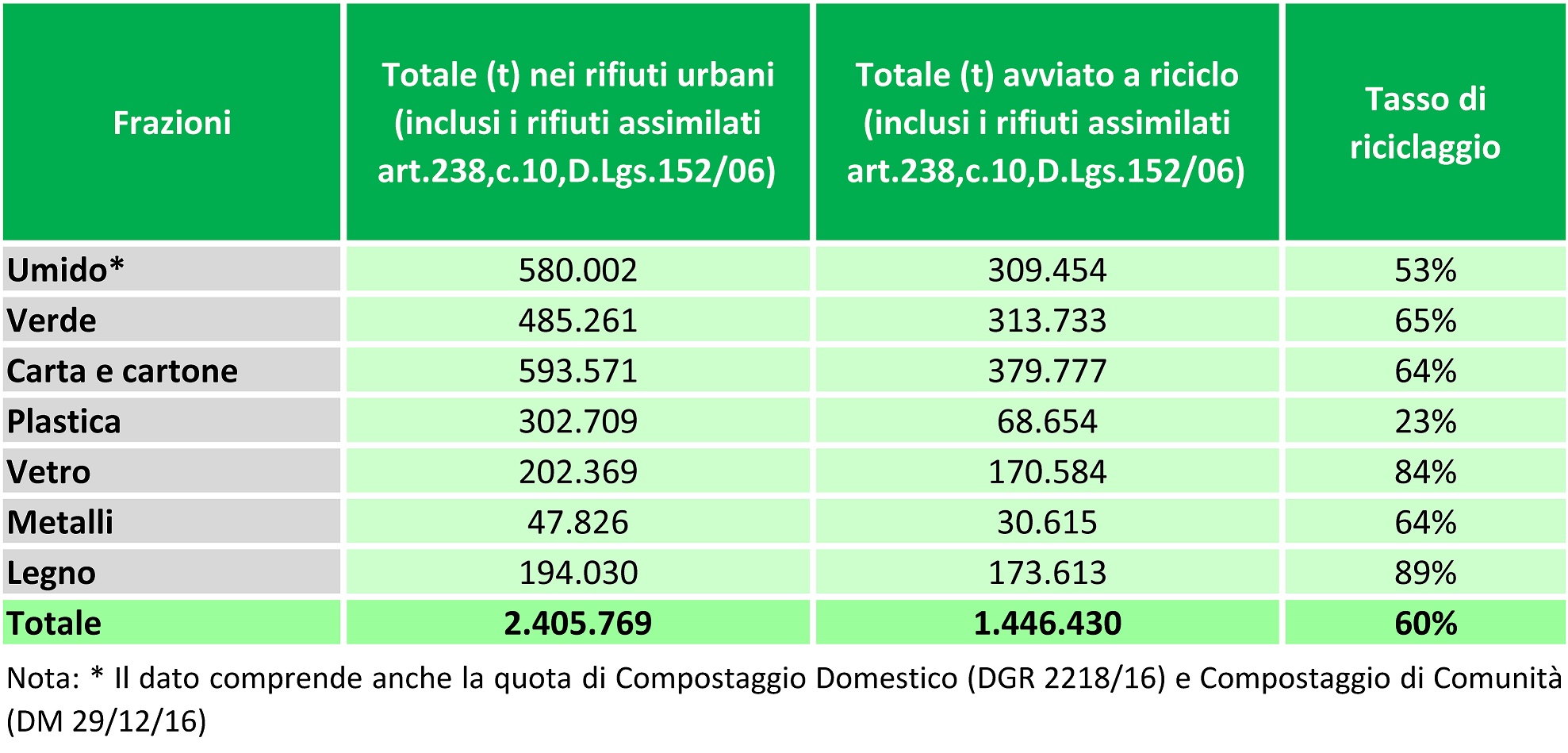 Rifiuti urbani raccolti in modo differenziato