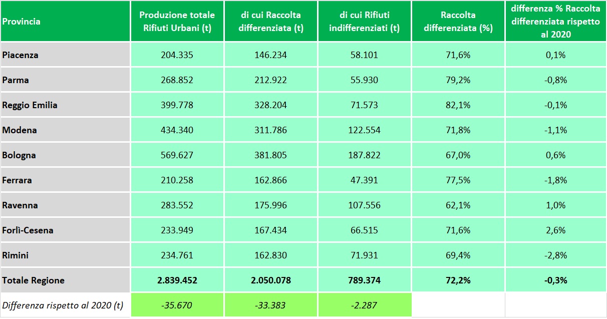 Rifiuti urbani raccolti in modo differenziato
