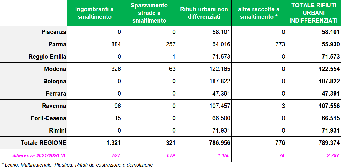 Rifiuti urbani indifferenziati