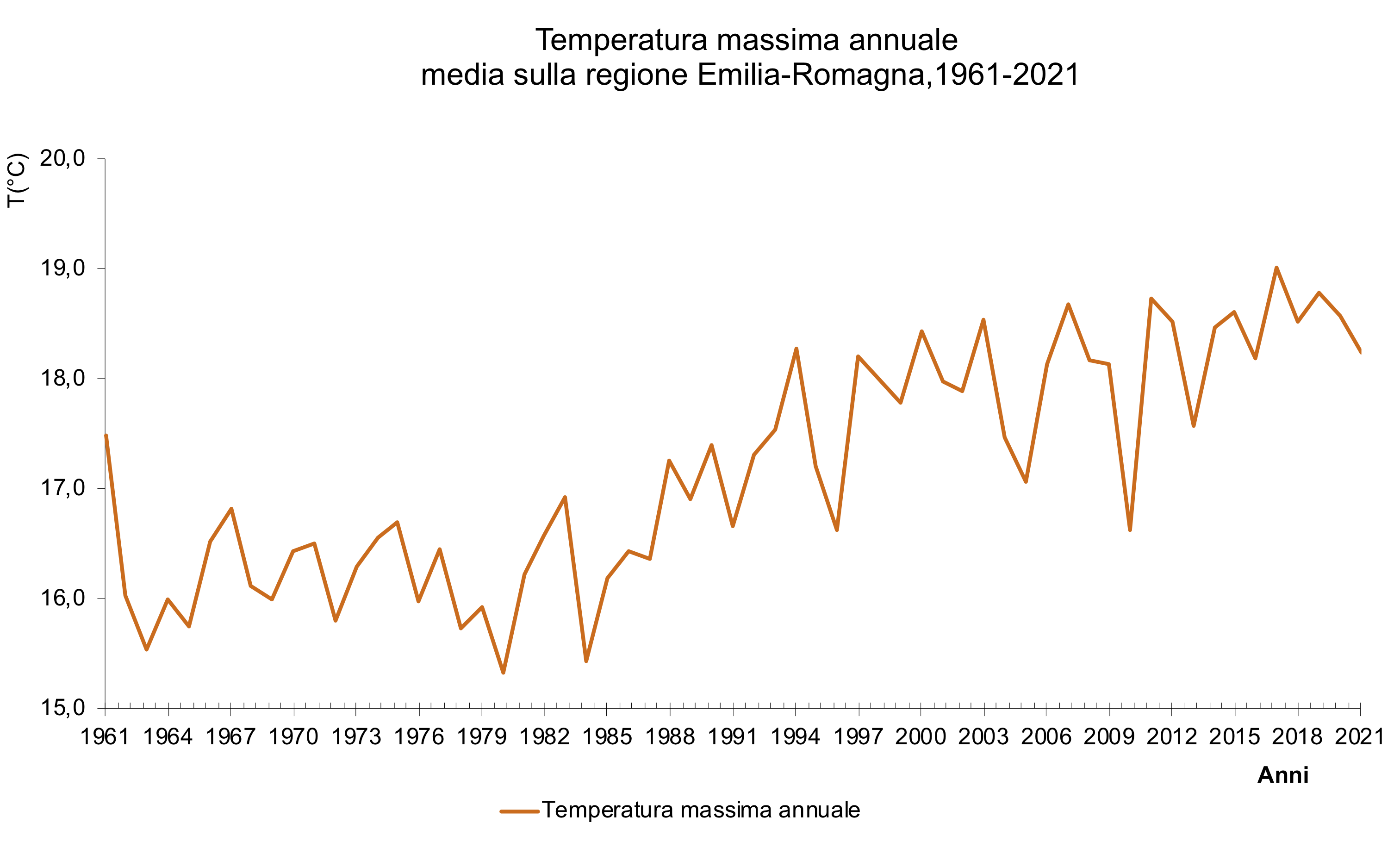 Temperatura minima e massima